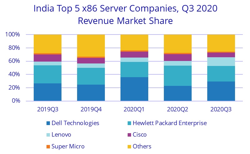 India server market revenue grows YoY by 0.3% to reach USD 281.1 ... India server market revenue grows YoY by 0.3% to reach USD 281.1 ...
